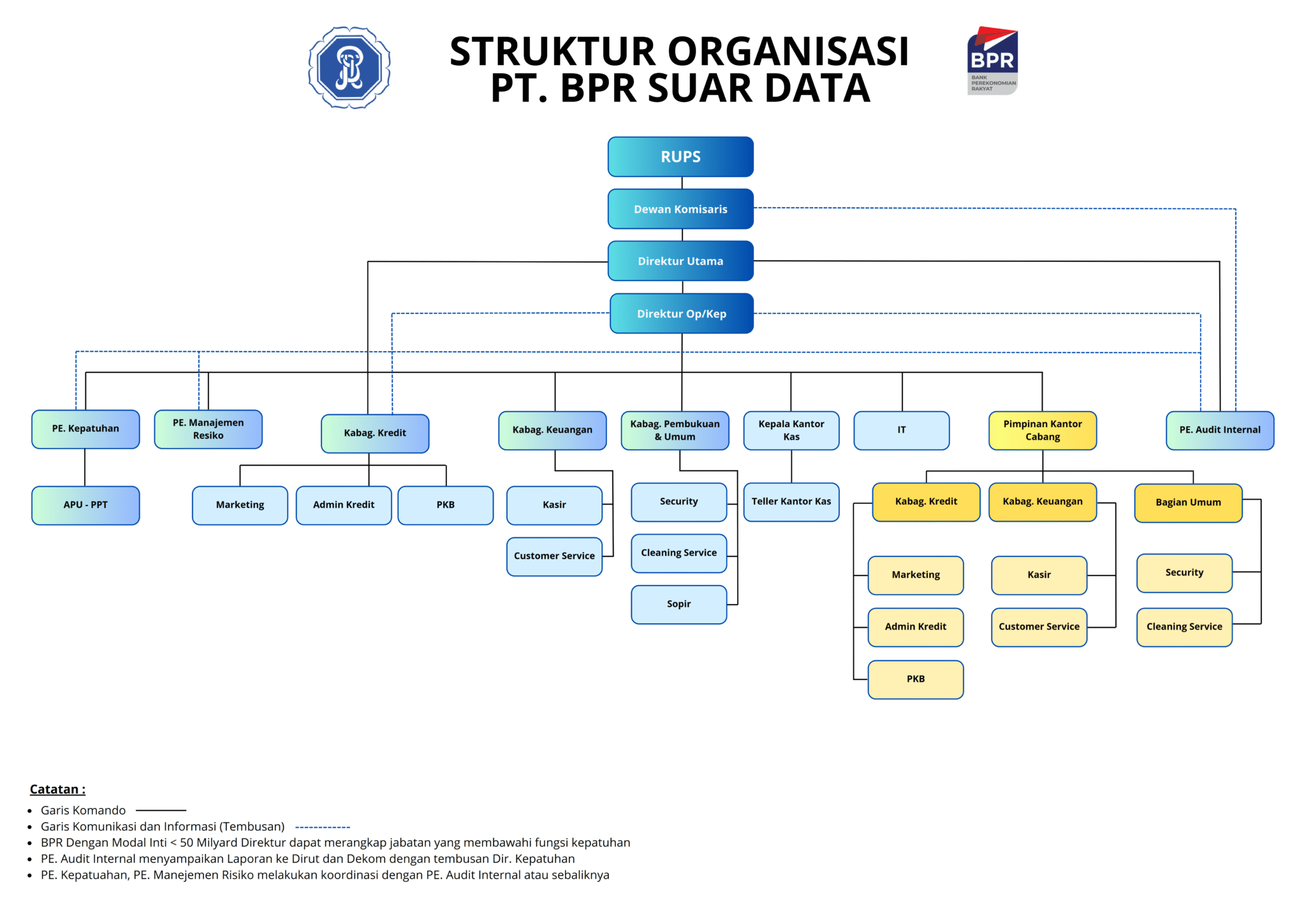 Struktur Organisasi – BPR SUAR DATA